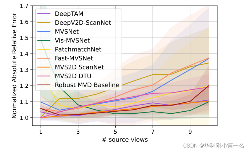 【论文翻译】A Benchmark and a Baseline for Robust Multi-view Depth Estimation（3DV 2022）_multi-view ...