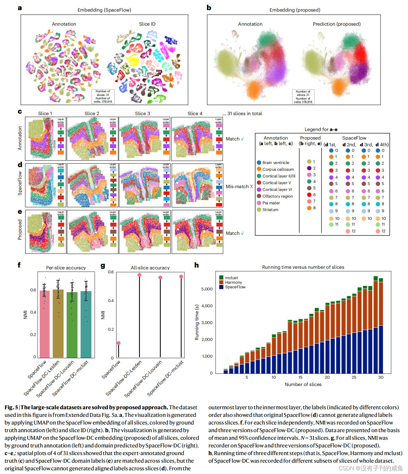 论文阅读笔记(十三)——Benchmarking spatial clustering methods with spatially resolved transcriptomics data ...