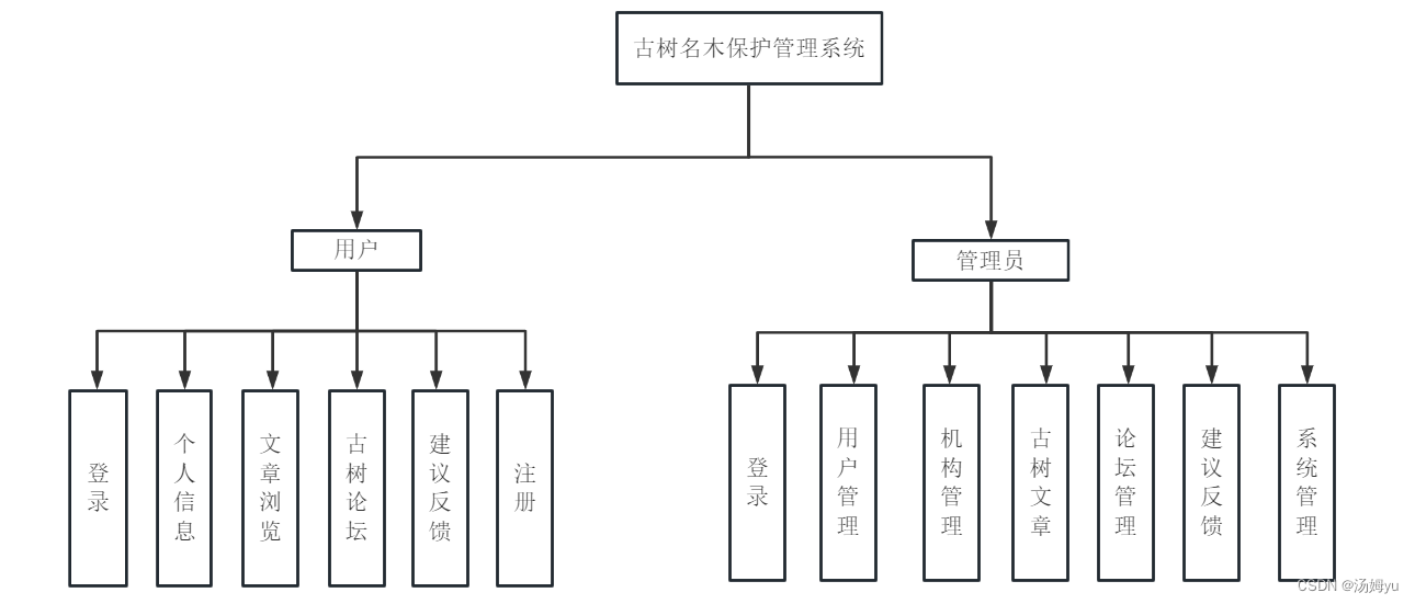 基于springboot的古树名木保护管理系统基于springboot的古树名木资源保护系统的设计与实现 Csdn博客