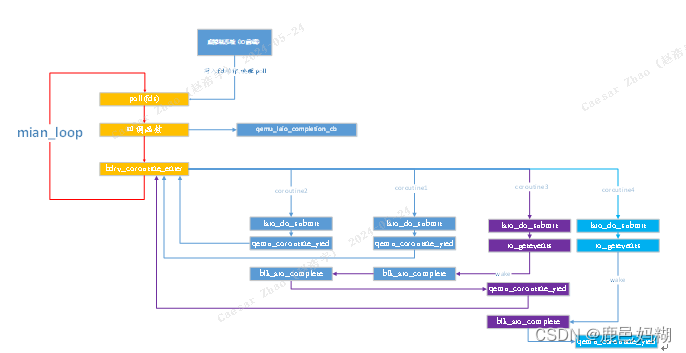 关于qemu IO下发linux aio与协程一起使用的优点理解_qemu aio-CSDN博客