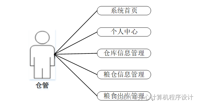 计算机毕业设计springboot粮库商品管理系统f58049【附源码数据库部署lw】粮店信息管理系统csdn Csdn博客
