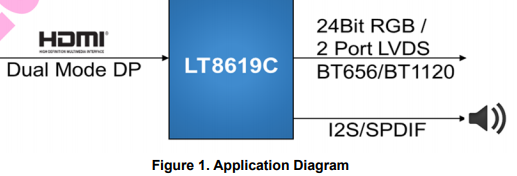 LT8619C HDMI/DP接收器芯片详解-CSDN博客