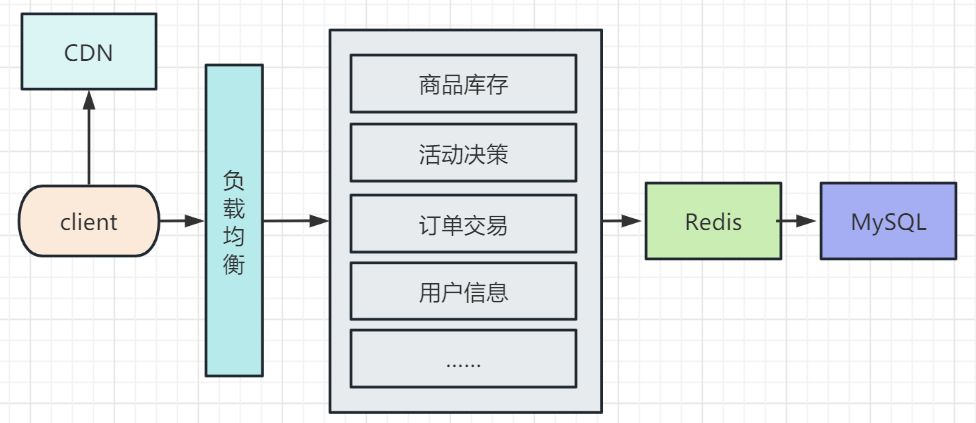 【redis】redis实现企业级秒杀场景实战(redis专栏实战启动)redis企业级应用案例 Csdn博客