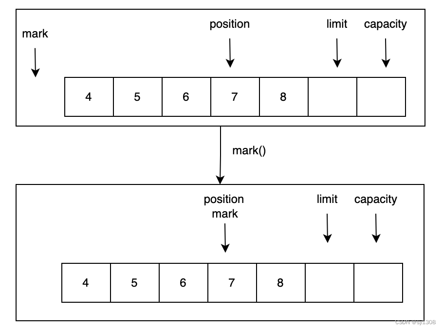 Java中nio的bytebuffer常用方法解读_java nio bytebuffer-CSDN博客