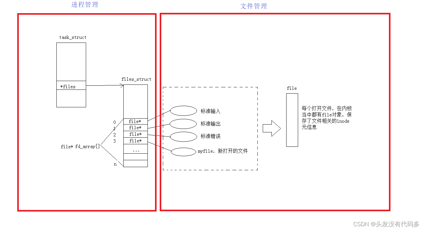 Linux——基础io2 操作系统如何访问文件文件描述符的分配规则重定向如何理解一切皆文件文件访问过程 Csdn博客