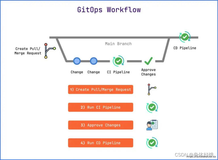 Gitops-Argo CD_gitops和argocd的关系-CSDN博客