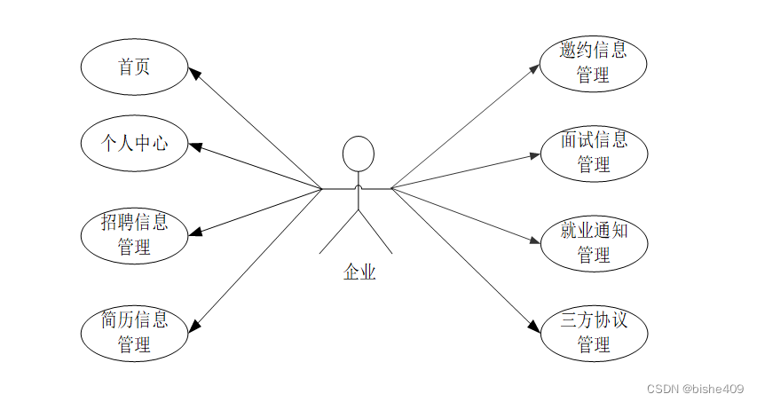 附源码计算机毕业设计ssm毕业生就业管理系统毕业生就业管理系统设计毕设的系统设计图 Csdn博客