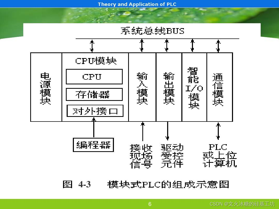工业自动化 18 ：西门子s7 15xxx编程 软件编程 Plc用于工业领域的嵌入式系统：硬件原理图、指令系统、系统软件架构、开发架构等西门子plc简单编程 Csdn博客