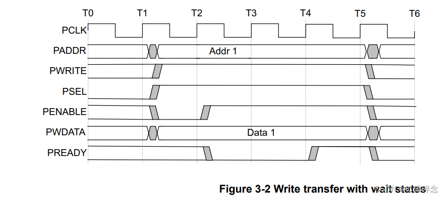APB协议详解与3.0-4.0-5.0对比_apb4.0-CSDN博客