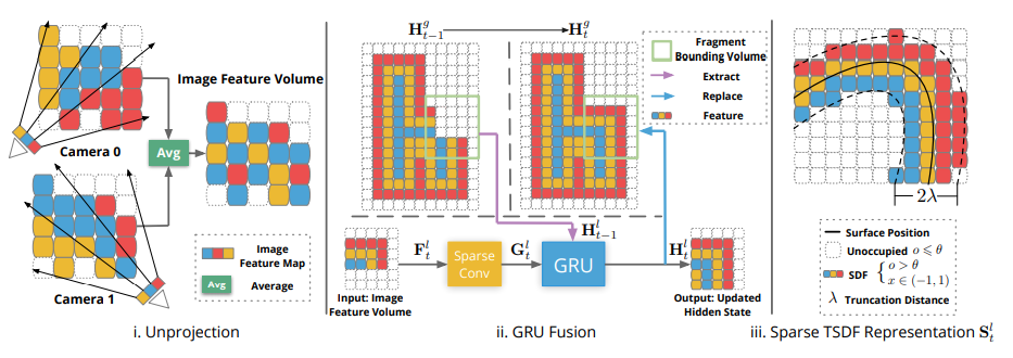 NeuralRecon：单目视频的实时Coherent 三维重建-CSDN博客