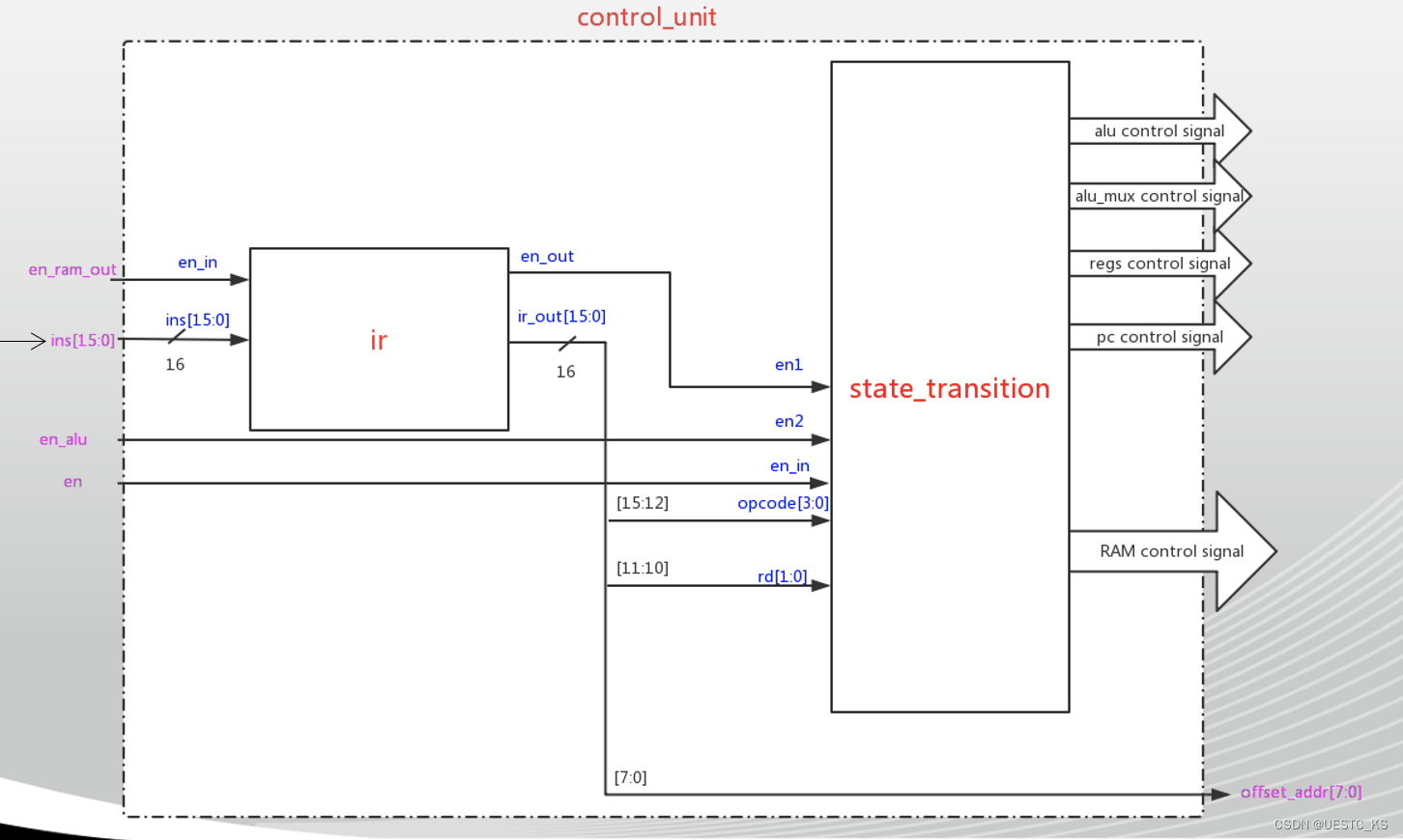 基于Verilog的简易CPU设计_verilog cpu-CSDN博客