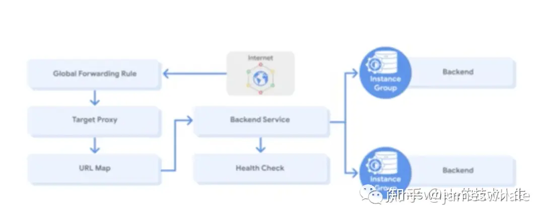 GCP谷歌云总结_google gcp-CSDN博客