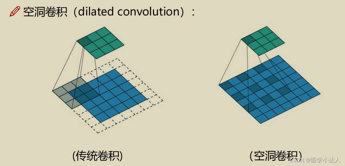 Python Deeplab系列方法：几张图了解aspp，空洞卷积升级版，空洞卷积的优势 Aspp的优势 Csdn博客