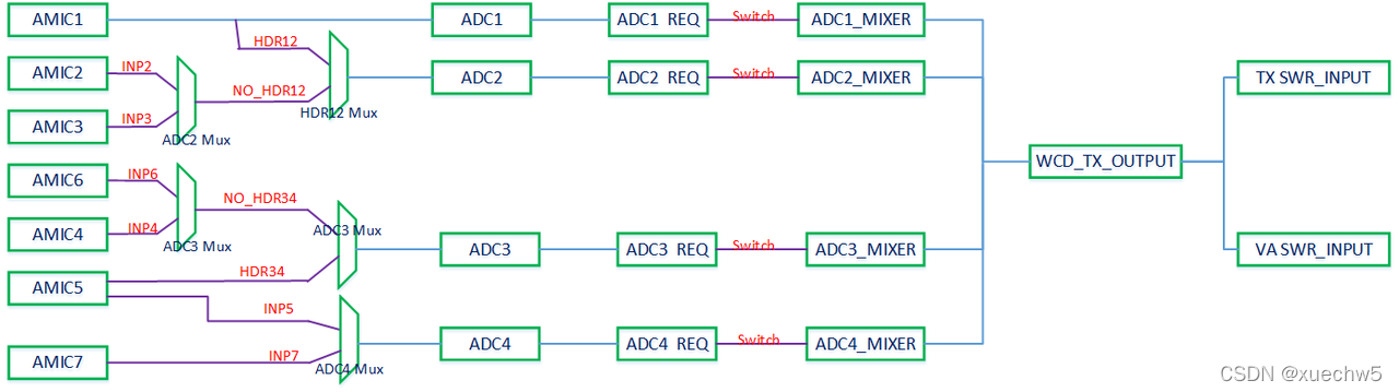 SM8350 Codec通路图：bolero + wcd9385 + CS35L41-CSDN博客
