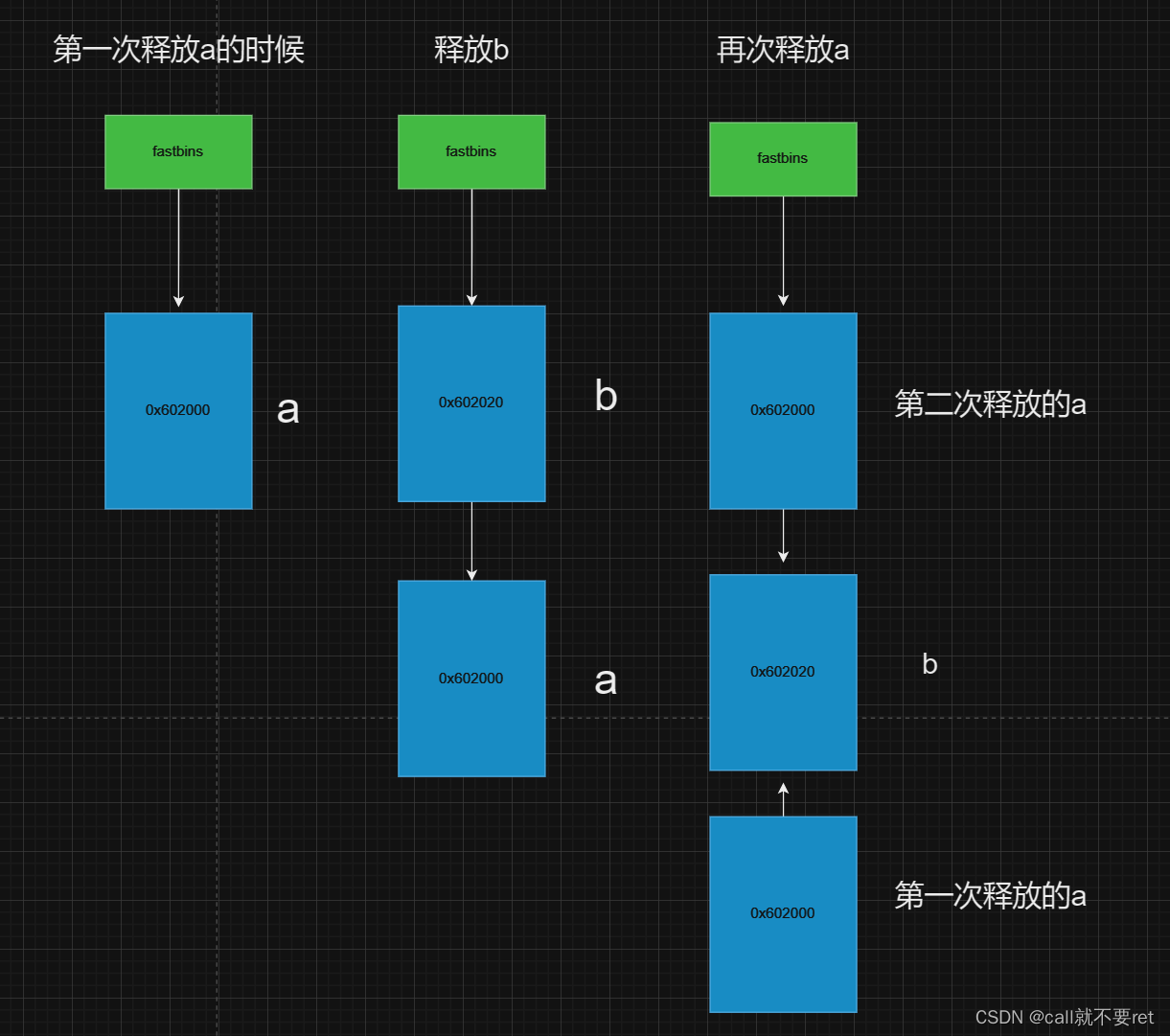 fastbins_Double Free调试_fastbin double free-CSDN博客