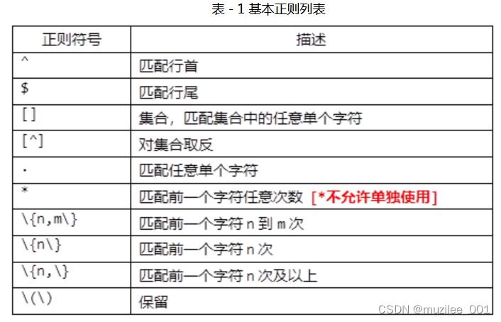 Linux Shell 正则表达式，grep,sed命令的使用_shell grep查询固定字母-CSDN博客