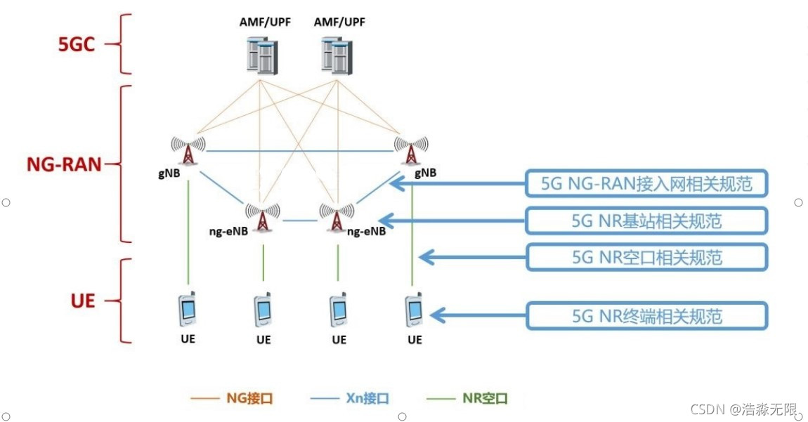 写在前面：5G NR 参考资料 总结_5gnr标准:下一代通信技术pdf-CSDN博客