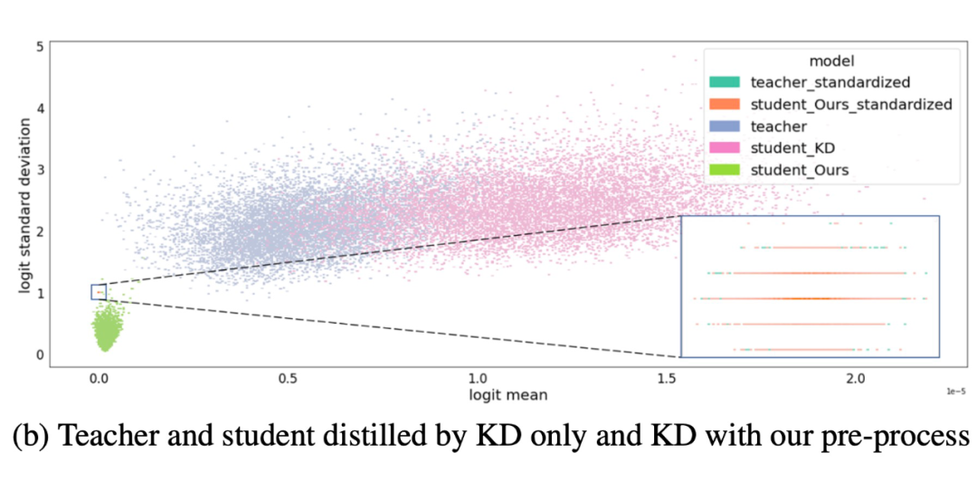 CVPR 2024 | 知识蒸馏中的Logit标准化：辅助logit-based KD算法稳定涨点-CSDN博客