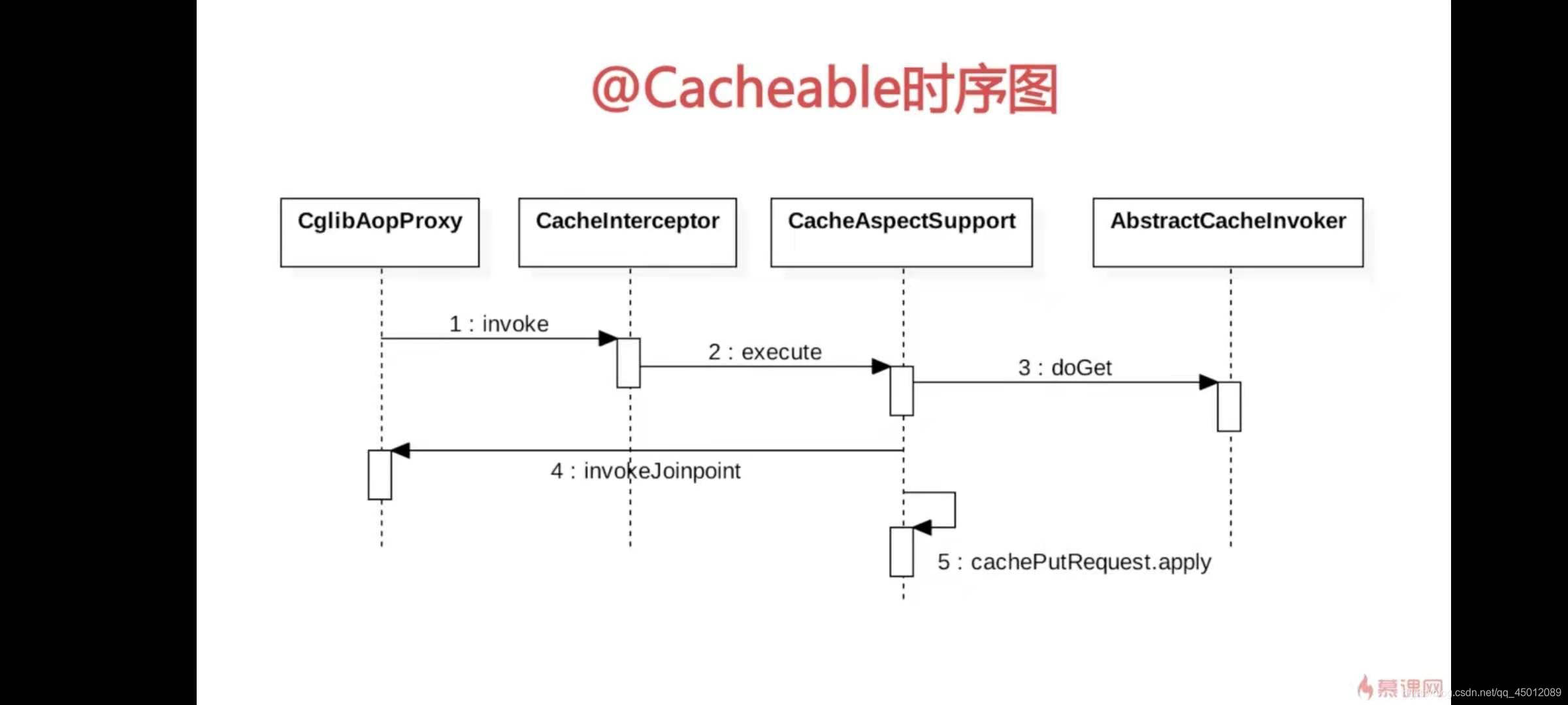 @Cacheable在SpringAop中如何实现的？_spring aop cacheable-CSDN博客