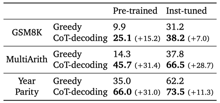 CoT-Decoding (Chain-of-Thought Reasoning without Prompting)-CSDN博客