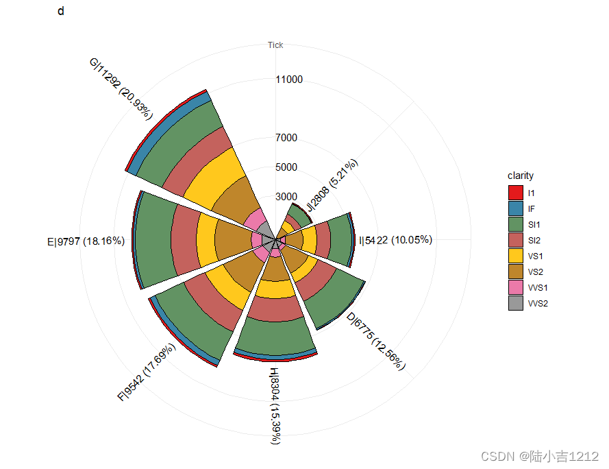 R语言——ggpie绘制饼图_ggpiedonut-CSDN博客