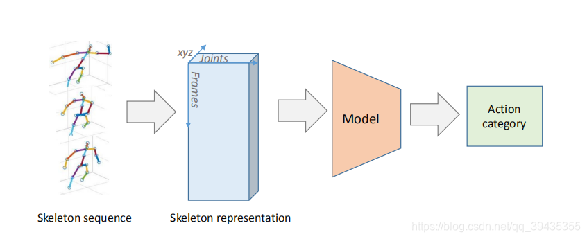 Co-occurrence Feature Learning from.....分层式共现网络（动作识别、检测）_co-occurrence feature learning from ...
