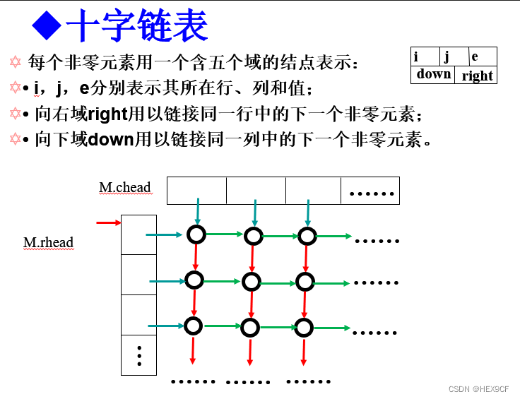 【数据结构与算法】稀疏矩阵（三元组十字链表存储）详解三元组和十字链表 Csdn博客