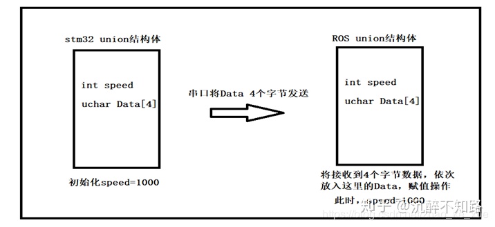 STM32和ROS的串口通信（这篇是公众号文章写得比较正规详细）_stm32和ros1通信-CSDN博客