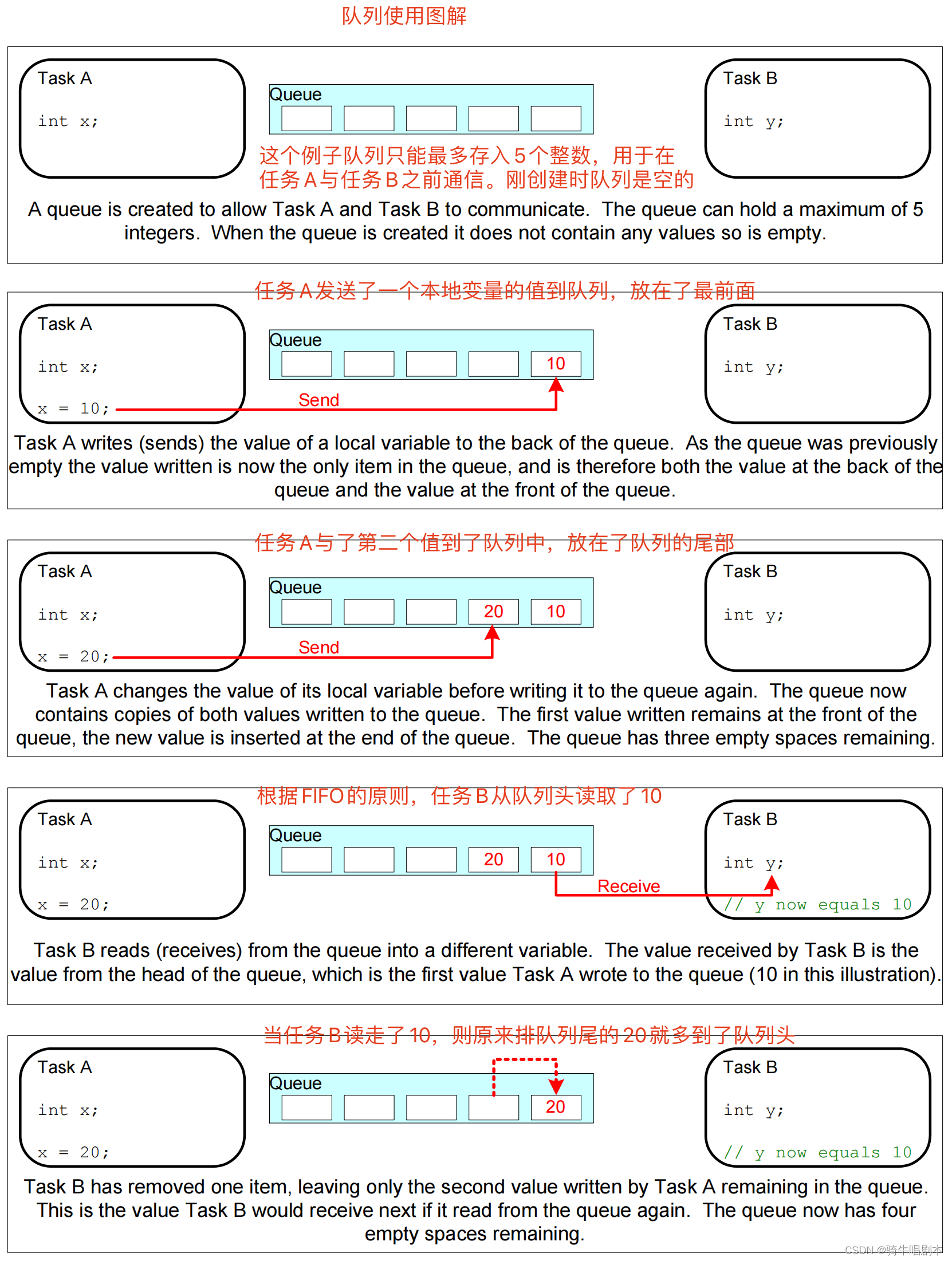 【esp32freertos学习笔记 五队列queue】xqueuecreateset Csdn博客