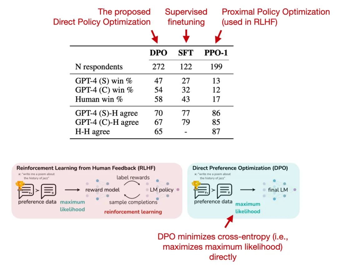 LLM预训练之RLHF（一）：RLHF及其变种_rlhf影响是实时的吗-CSDN博客