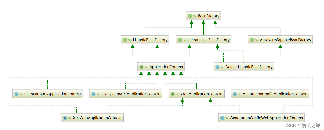 Spring框架进阶（三）Spring V2.0 IOC与DI_beanwrapper装饰器模式-CSDN博客