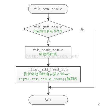 linux 路由表 fib,linux内核 路由fib表之创建-CSDN博客