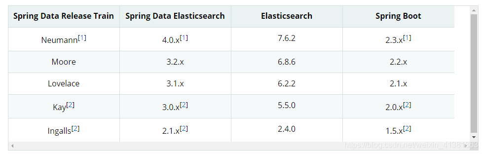 在SpringBoot中使用ElasticSearch(7.x版本)_springboot2.x restclient 操作elasticsearch 7.x-CSDN博客