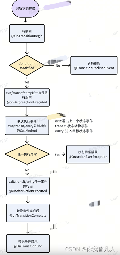 状态机squirrel-foundation实战-CSDN博客