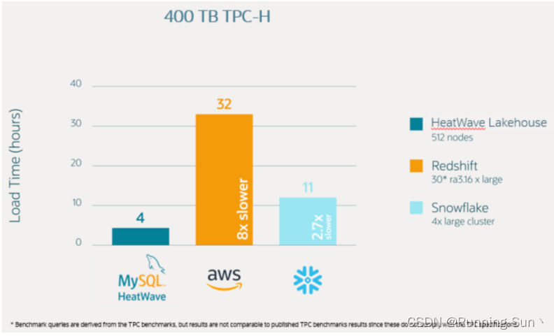 MySQL HeatWave Lakehouse-CSDN博客