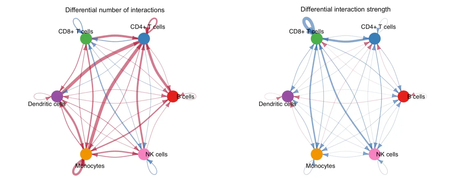 细胞类型配对分析：CellChat在免疫细胞间的通讯网络研究,-CSDN博客