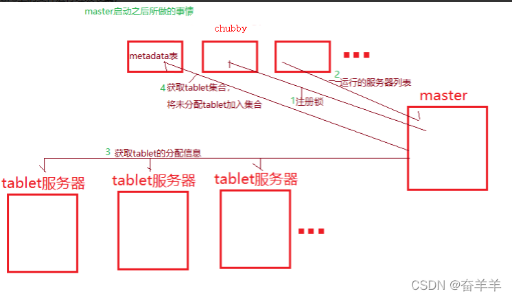 5分钟了解BigTable-CSDN博客