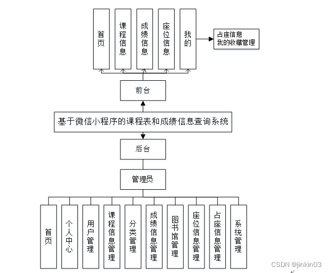Javaphpnodejspython基于微信小程序的课程表和成绩信息查询系统【2024年毕设】csdn微信课表小程序毕设 Csdn博客