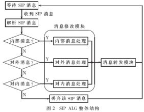 SIP ALG穿透NAT的实现_nat alg sip-CSDN博客