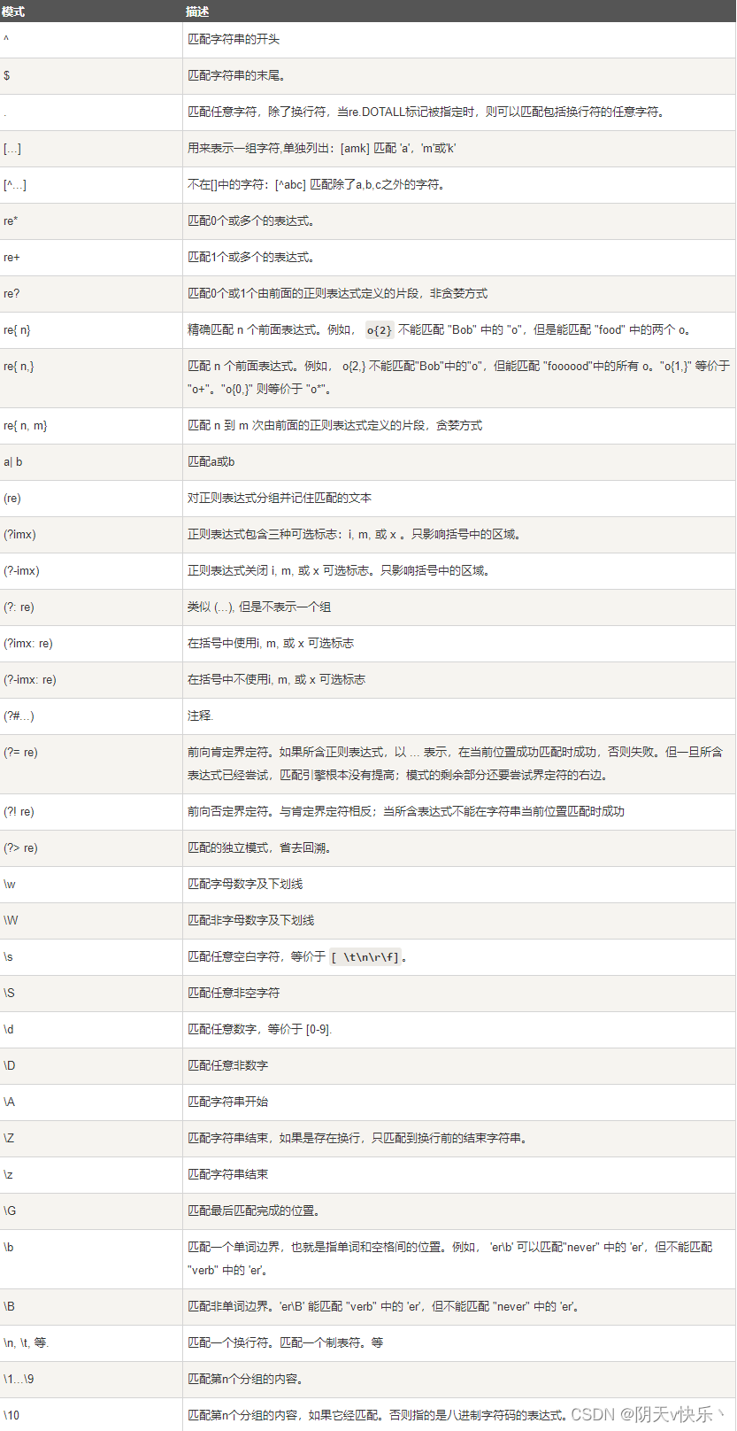 Python 正则表达式（完整） 附leetcode真题详细解析python 正则表达式题目 Csdn博客