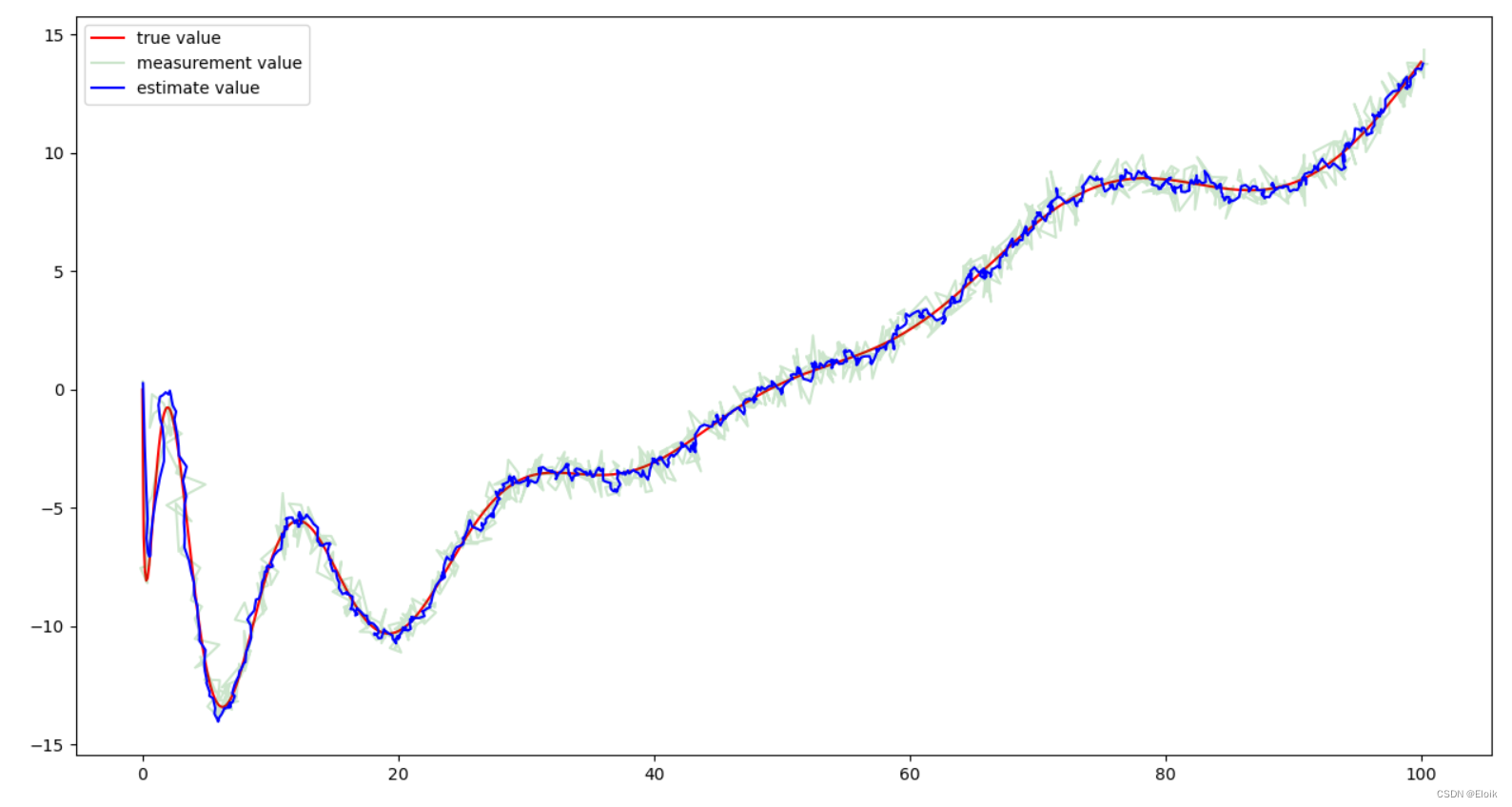 卡尔曼滤波应用_filterpy.kalman-CSDN博客