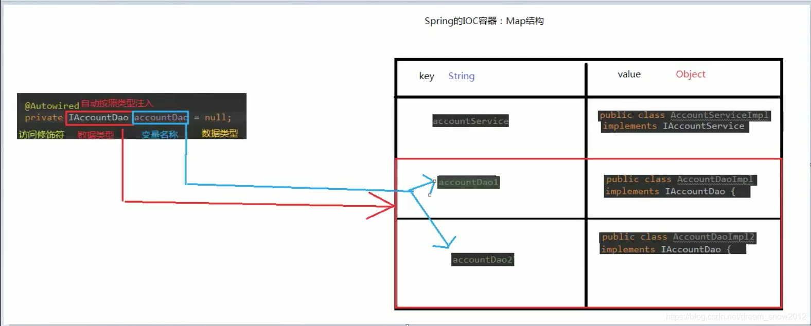 读书笔记20200630 @Autowired @Qualifier @Resource-CSDN博客