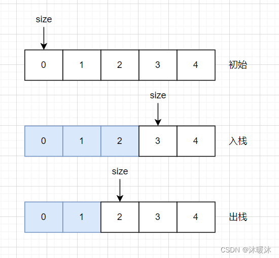 Java基础数据结构：栈与队列实现 Csdn博客