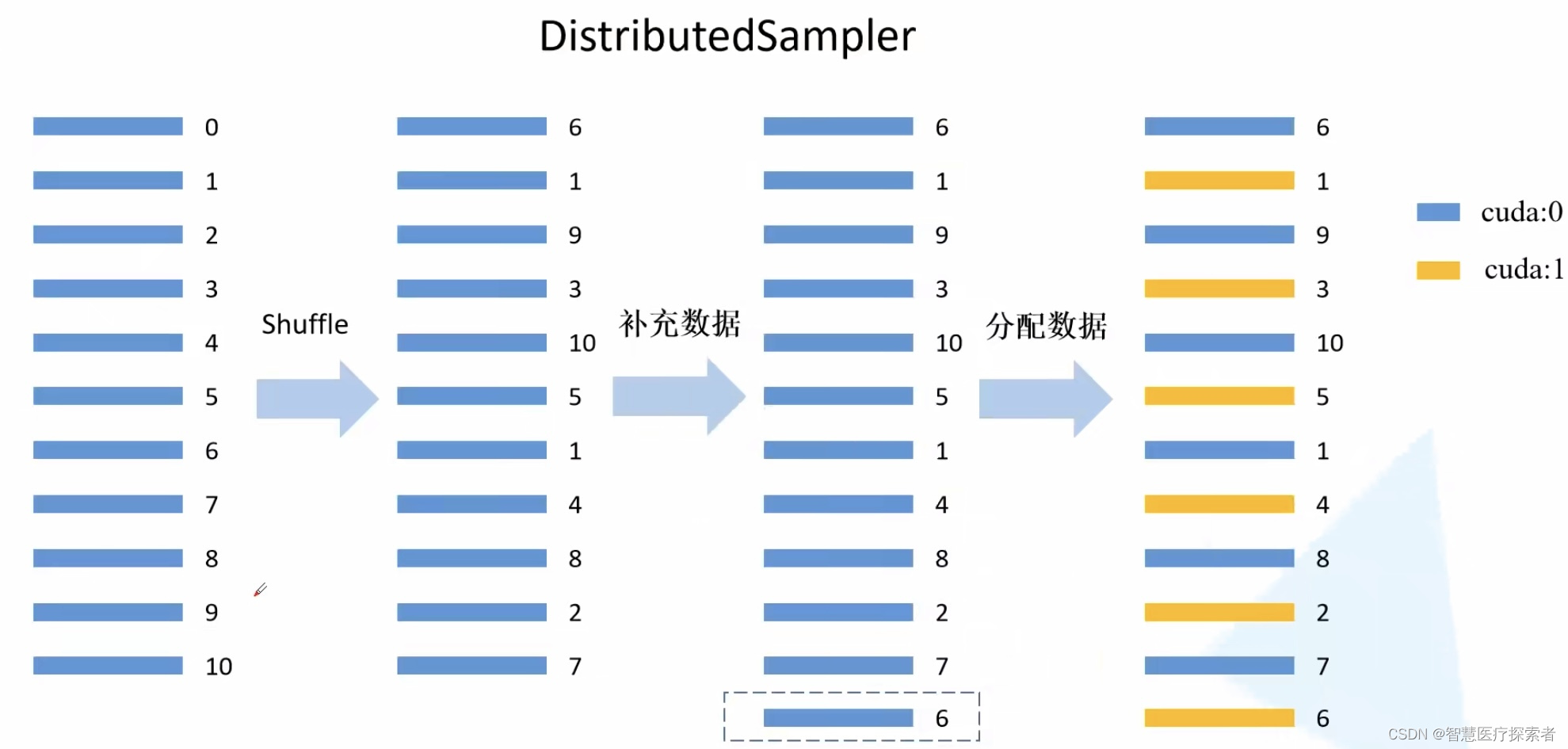Pytorch多gpu并行训练 Distributeddataparallelpytorch Nvlink Csdn博客