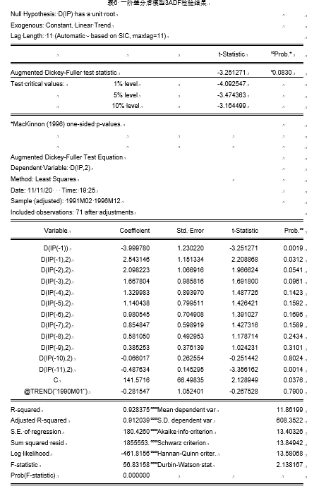 【Eviews实战】——ARIMA模型建模_eviews arima-CSDN博客