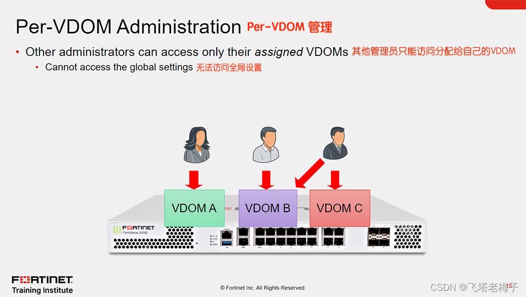 教程篇(7.2) 13. 虚拟域 VDOM & FortiGate基础设施 Fortinet网络安全专家 NSE4_飞塔vdom-CSDN博客