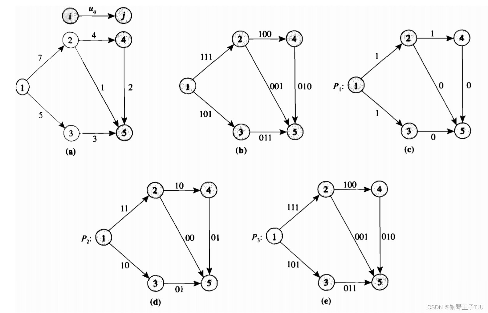 Network Flows Theory, Algorithms, and Applications 3.3节-CSDN博客