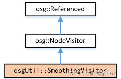 OSG中几何体的绘制（二）_osg addslave-CSDN博客