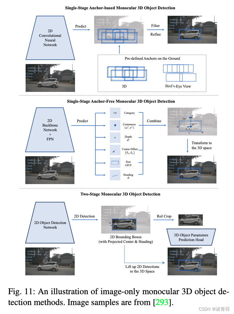 [Mono Depth/3DOD]单目3D检测基础-CSDN博客