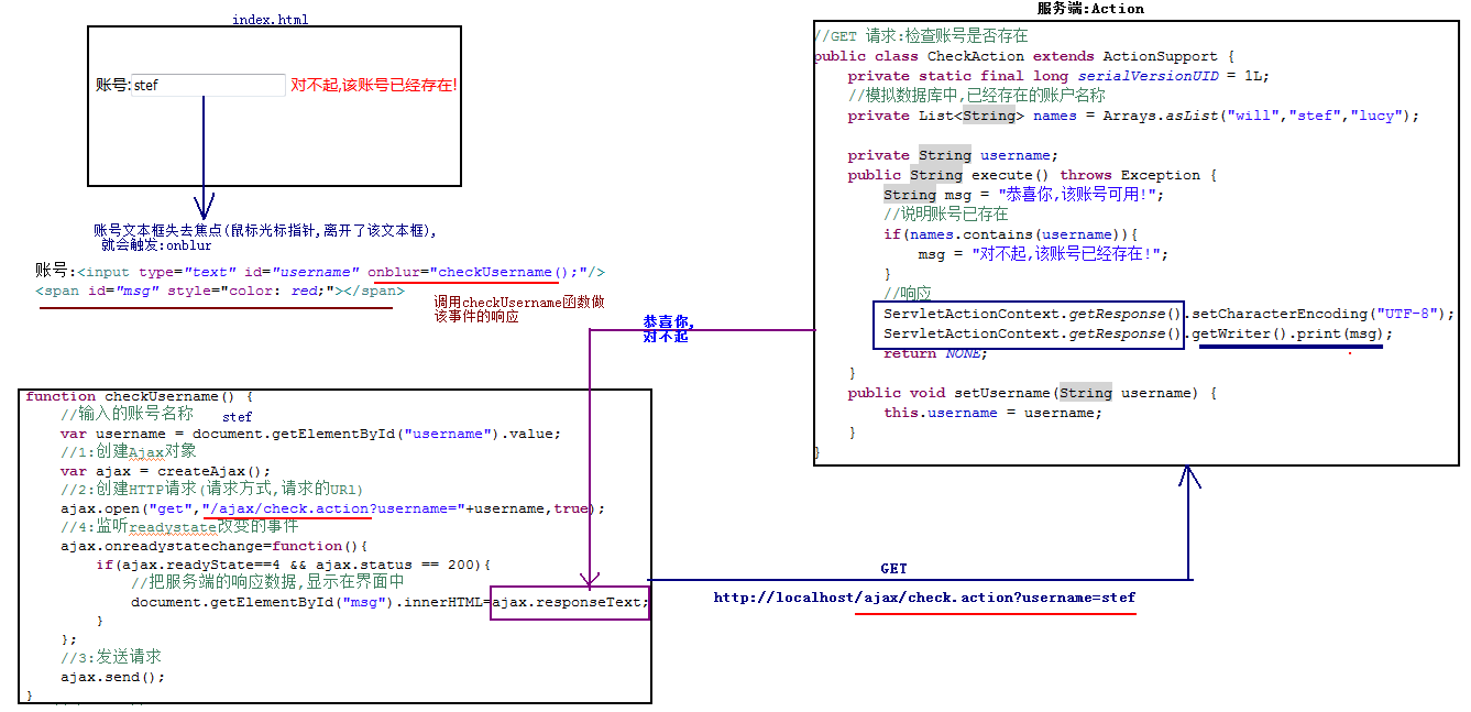 js-day04--Ajax应用--二级联动-CSDN博客